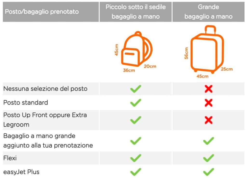 Bagaglio a mano easyJet 2026: misure e peso